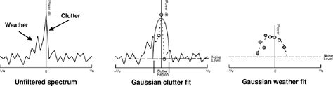 Table 2 1 From Signal Processing Algorithms For The Terminal Doppler