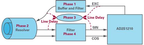 The Engineer High Accuracy Resolver Simulator System With Fault Injection Function