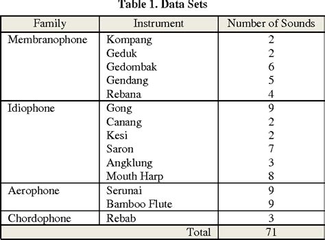 Figure 1 From Towards A Sound Recognition System For Traditional Malay