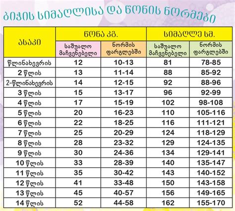 პროფესორი გირჩევთ როგორ შეუწყოთ ხელი ბავშვის სიმაღლეში ზრდას სიმაღლისა და წონის ნორმები