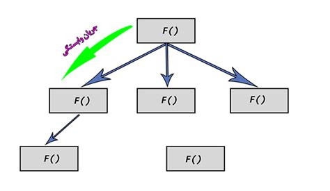 Net Tips مقالات تزریق وابستگی‌ها در Asp Net Core بخش ۱ مقدمه