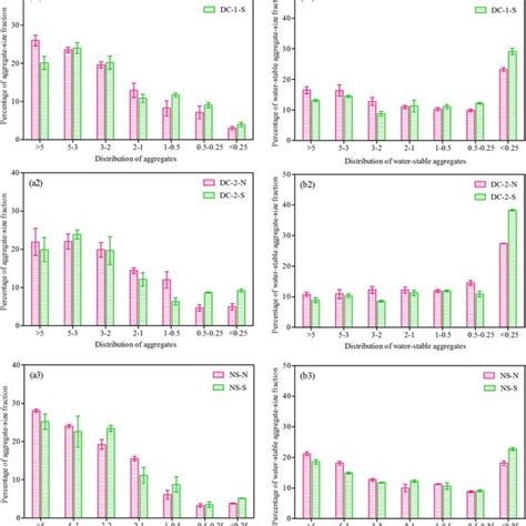 Percentage Of Soil Aggregate Fraction And Water Stable Aggregate