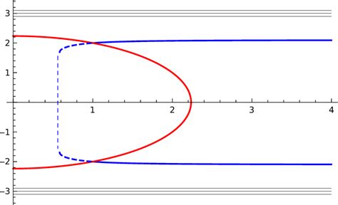 Extendend Brane Shape Download Scientific Diagram