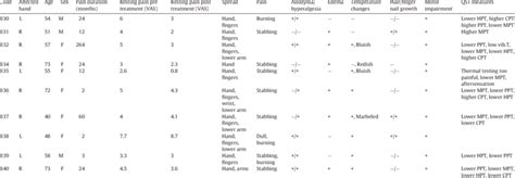 Of The 10 Patients Including Affected Side Age Sex Pain Duration As