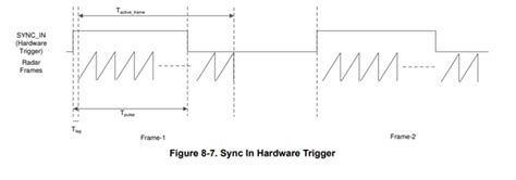Iwr6843aopevm Hardware Triggering Syncin Pulse Requirements