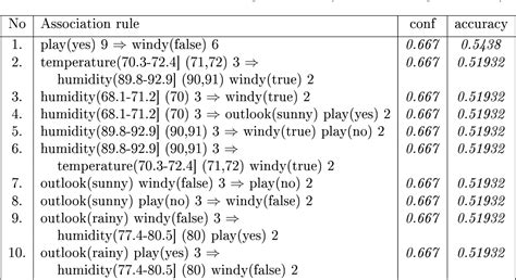 Table 46 From Comparing Guha And Weka Methods In Data Mining Semantic Scholar