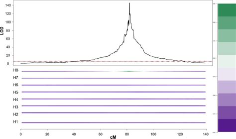 Qtl Analysis Of The Sex Locus At Lg3 Colours Link The Homologue