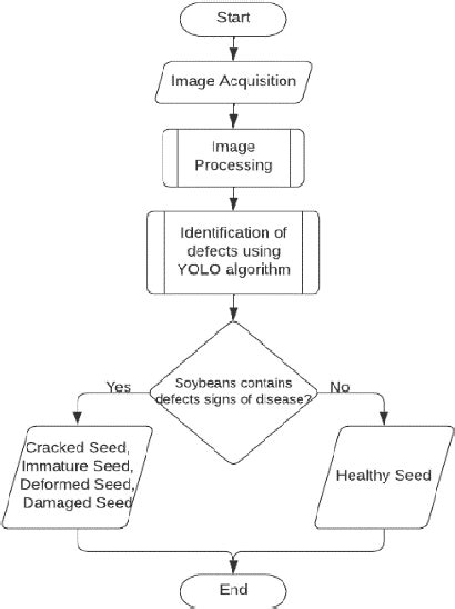 Figure From Defect Detection And Classification Of Soybean Using Convolutional Neural Network