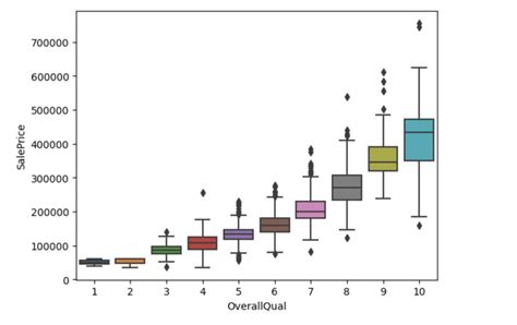 Aditya Ravi On Linkedin Github Data Machinelearning Datascience Python Housingprices