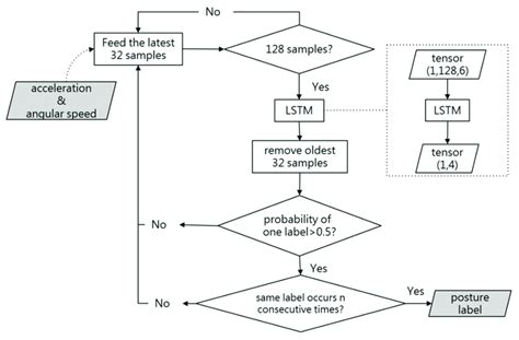 Flowchart Of The Posture Recognition Algorithm Download Scientific Diagram