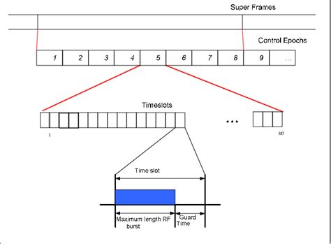 Figure From A Comparison Of FDD And TDD TDMA Architectures For Airborne Backbone Network