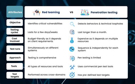 Red Teaming The Future Of Cybersecurity Preparedness