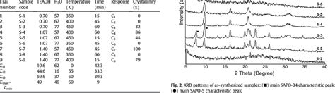 Design Matrix Based On L9 Orthogonal Array And Measured Responses Download Table