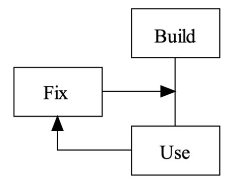 Software Engineering 2 Flashcards Quizlet Software Engineering 2 Flashcards Quizlet