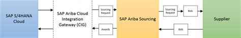 Sap Help Portal Sap Online Help