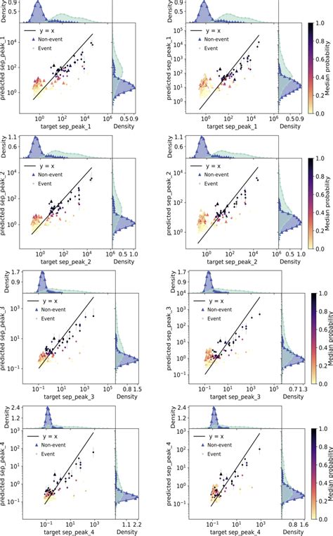 Figure 4 From Mempsep Ii Forecasting The Properties Of Solar Energetic Particle Events Using