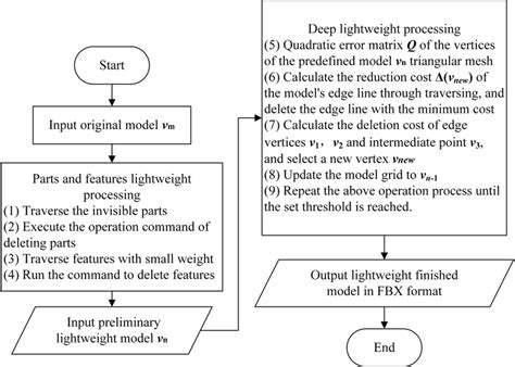 The Dual Lightweight Processing Flow Download Scientific Diagram