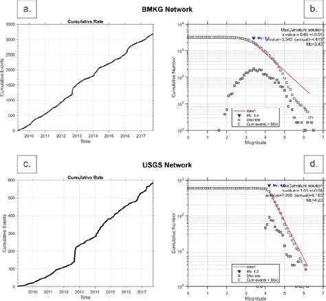 Figure 4 From Double Difference Earthquake Relocation Using Waveform Cross Correlation 1 In