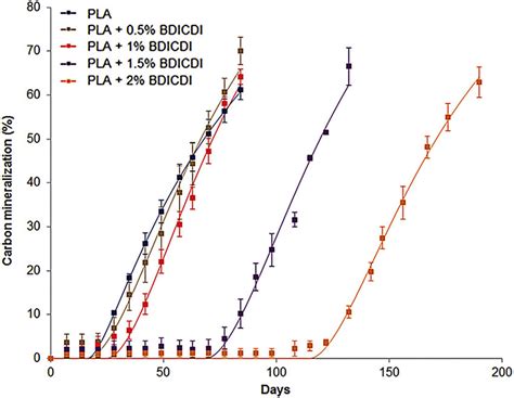Biodegradation Experiment Under Composting Conditions For Pure Pla And