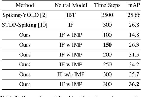 table 1 from low latency of object detection for spiking neural network
