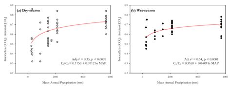 Figure S4 Ratio Between Intercellular And Ambient Co 2 C I C A
