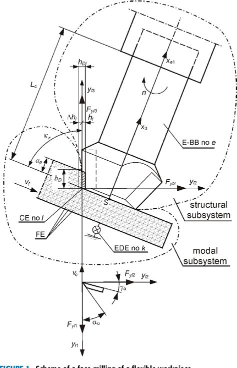 Table 1 From Fpga Based Real Time Simulations Of The Face Milling Process Semantic Scholar