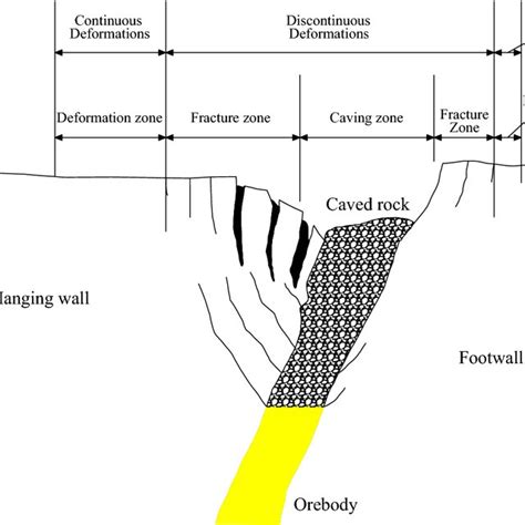 Analysis Of The Surface Subsidence Induced By Sublevel Caving Based On Gps Monitoring And