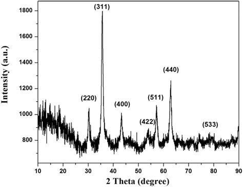X Ray Diffraction Pattern Of Fe3o4 Nanoparticles Download Scientific