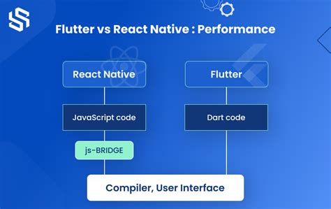 Which Is Best In 2023 Between Flutter And React Native Syndell