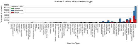 Github Bngrossmannnew York Crime Analysis