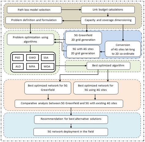 Capacity And Coverage Dimensioning For 5g Standalone Mixed Cell