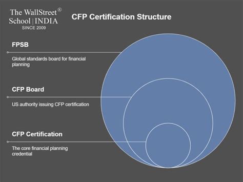 Find Out The Cfp Certification Course Benefits A Guide