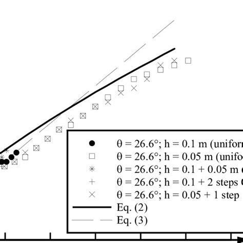 Nception Points Of Free Surface Aeration For Uniform And Non Uniform Download Scientific