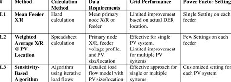 Summary Of Power Factor Calculation Methods For Multiple PV Systems Download Table