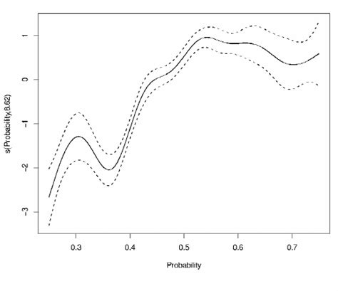 Nonparametric Components Of Gams Download Scientific Diagram