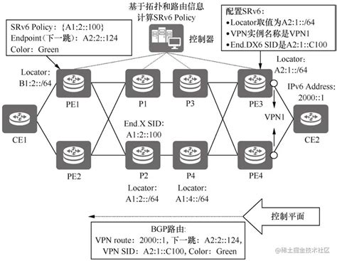 Srv6网络编程自学系列 Srv6 L3vpn的工作原理书籍来源：《srv6网络编程：开启ip网络新时代》 这本书已 掘金
