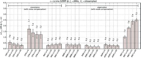 Sensitivity To Changes In Noise Floor For Covariance Based Methods With Download Scientific