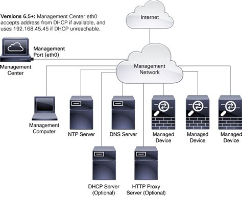 Cisco Firepower Management Center 1000 2500 And 4500 Getting Started