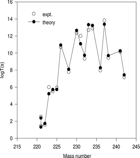 PDF A Microscopic Description For The Alpha Decay Of Nuclei Using A Realistic Effective
