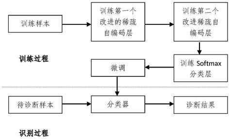 Motor Fault Diagnosis Method And System Based On Improved Stack Type Sparse Auto Encoder