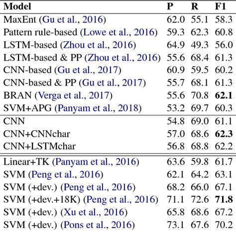 convolutional neural networks for chemical disease relation extraction