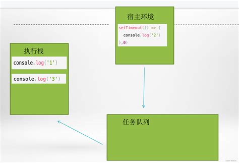 一文带你彻底弄懂js事件循环（event Loop