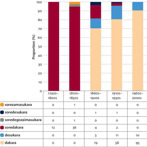 Distribution Of Variant Forms Across Time Periods Download Scientific