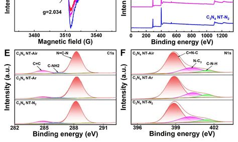A Xrd Patterns B Ft Ir Spectra And C Epr Spectra Of C3n4 Nt Air Download Scientific