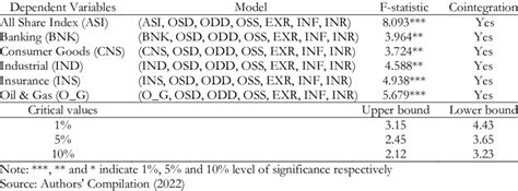 Bound Test Cointegration Results Download Scientific Diagram