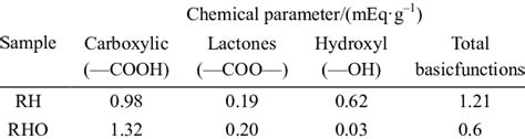 Surface Chemical Functions Of Rh And Rho Determined By The Boehm Method
