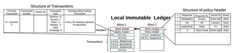 The Structure Of The Local Immutable Ledger IL Download Scientific Diagram