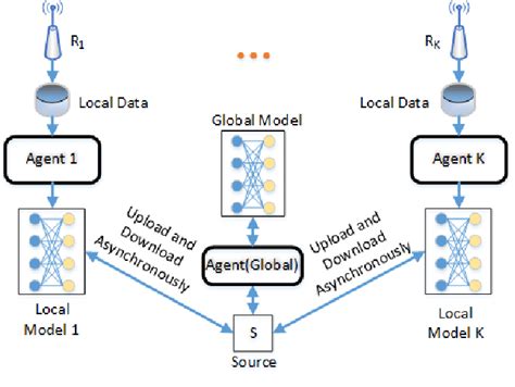 The Framework Of The Asynchronous Distributed Drl Network For Irs Download Scientific Diagram