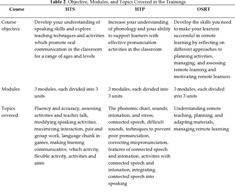 Table 2 From Enhancing Efl Teaching Skills An Auto Ethnographic Online Professional Development