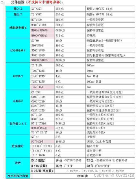 Stm32f407 兼容fx3u Plc方案 Stm32f407兼容三菱fx3u的方案407设计plc Csdn博客